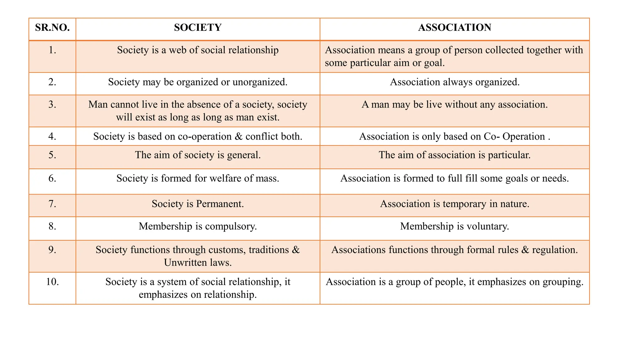 DIFFRENCE BETWEEN COMMUNITY & SOCIETY.pptx