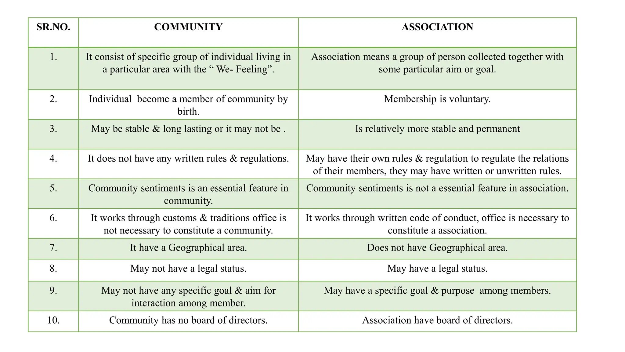 DIFFRENCE BETWEEN COMMUNITY & SOCIETY.pptx