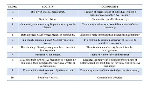 DIFFRENCE BETWEEN COMMUNITY & SOCIETY.pptx