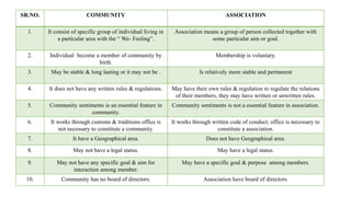 DIFFRENCE BETWEEN COMMUNITY & SOCIETY.pptx