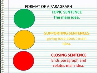 Diffrence between essay ,paragraph & expansion of idea | PPTX