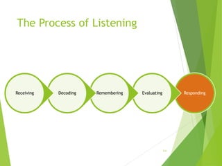 Diffrence between Hearing and listening | PPTX