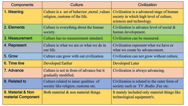DIFFRENCES BETWEEN CULTURE & CIVILIZATION.pptx
