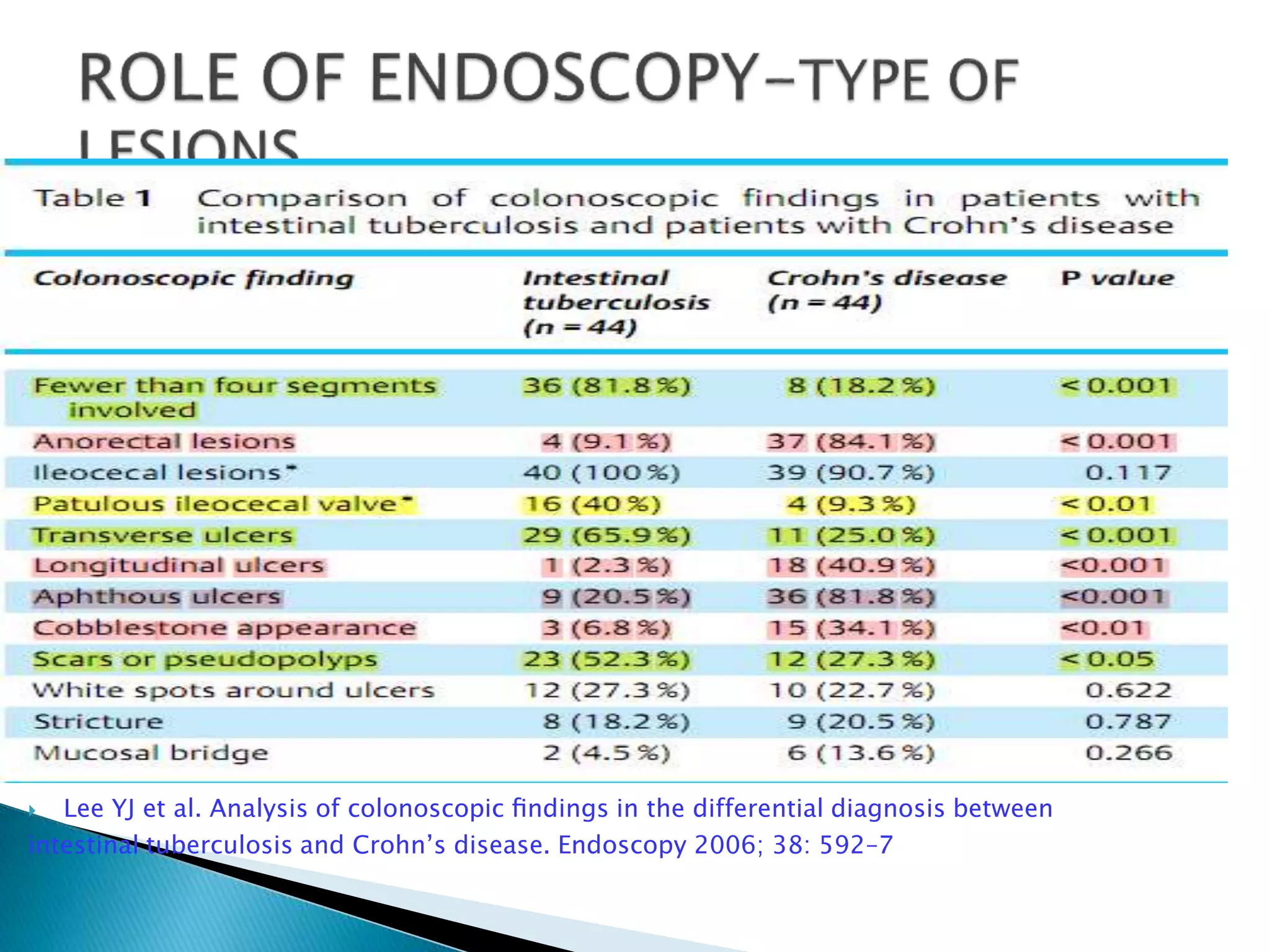 Intestinal tuberculosis & crohn's disease | PPTX