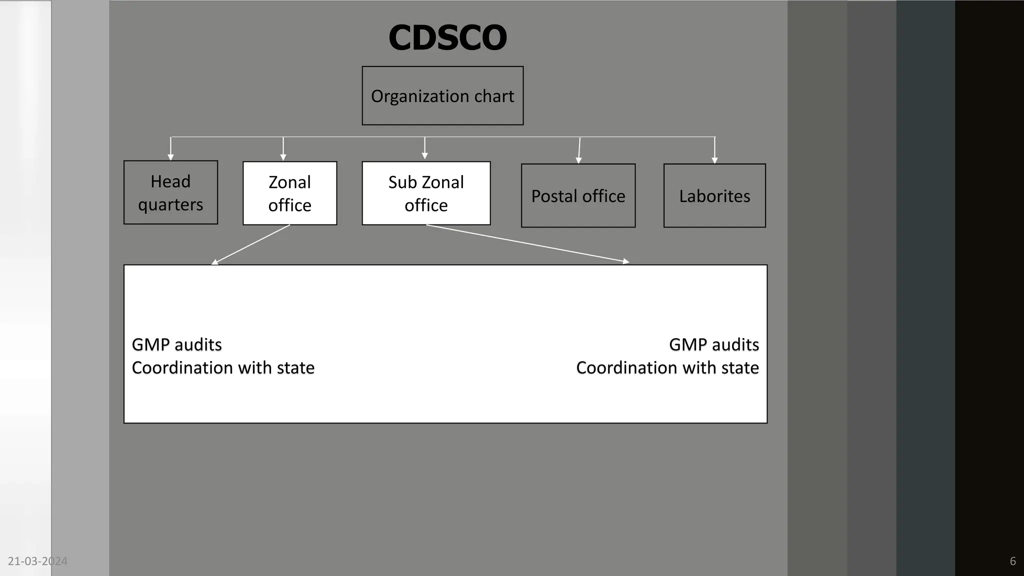 Different drug regularity bodies in different countries. | PPTX