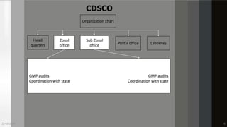 Different drug regularity bodies in different countries. | PPTX