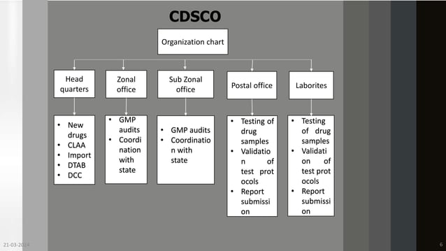 Different drug regularity bodies in different countries. | PPTX | Lung ...