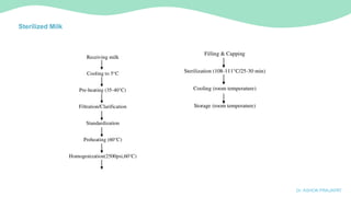 Diffrent Types of milks availble in the market | PDF