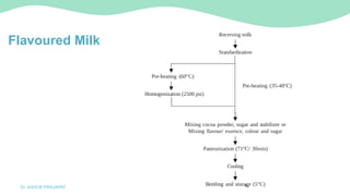 Diffrent Types of milks availble in the market | PDF