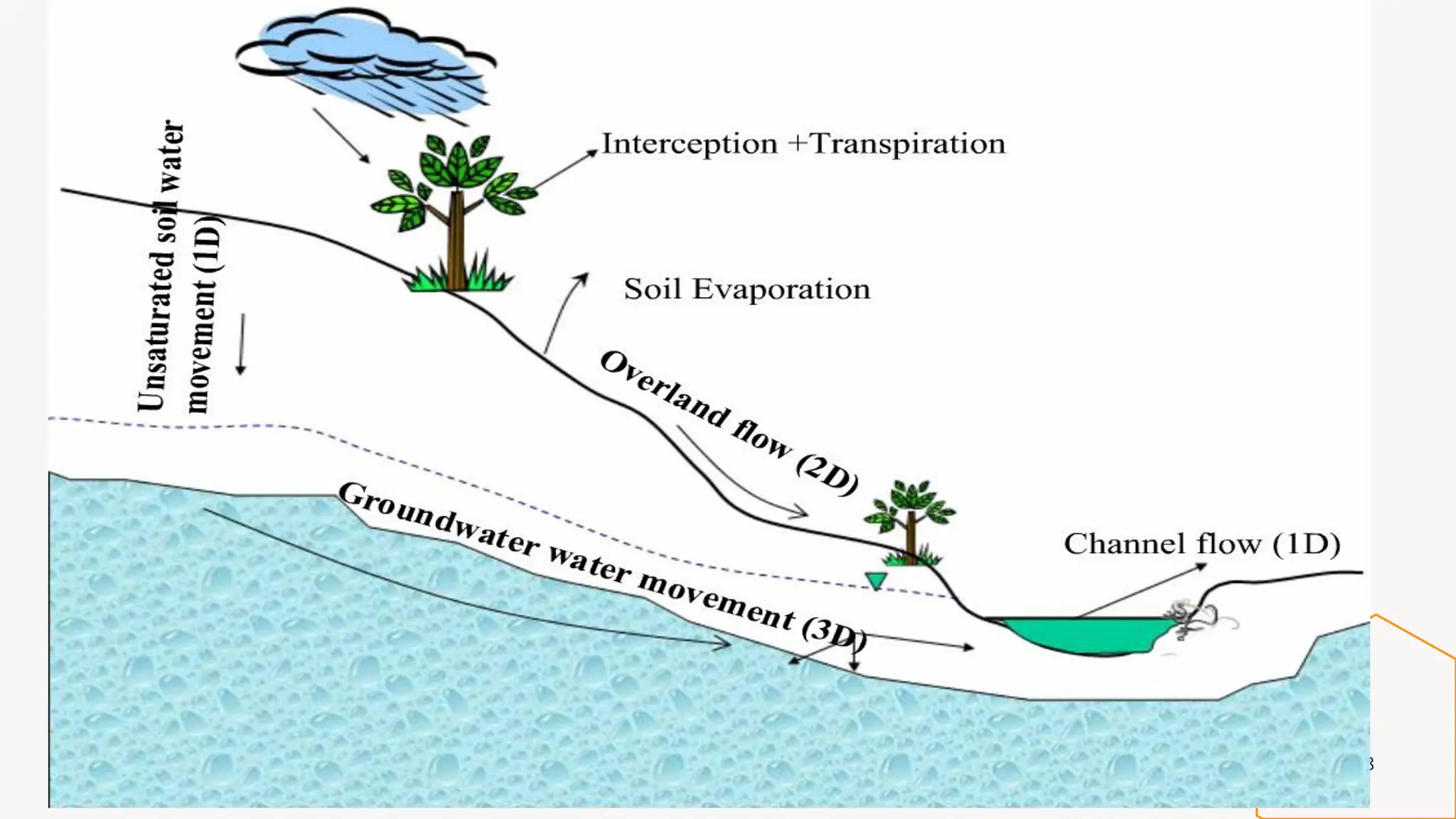 DIFFRERENT TYPES OF HYDROLOGICAL MODELS.pptx