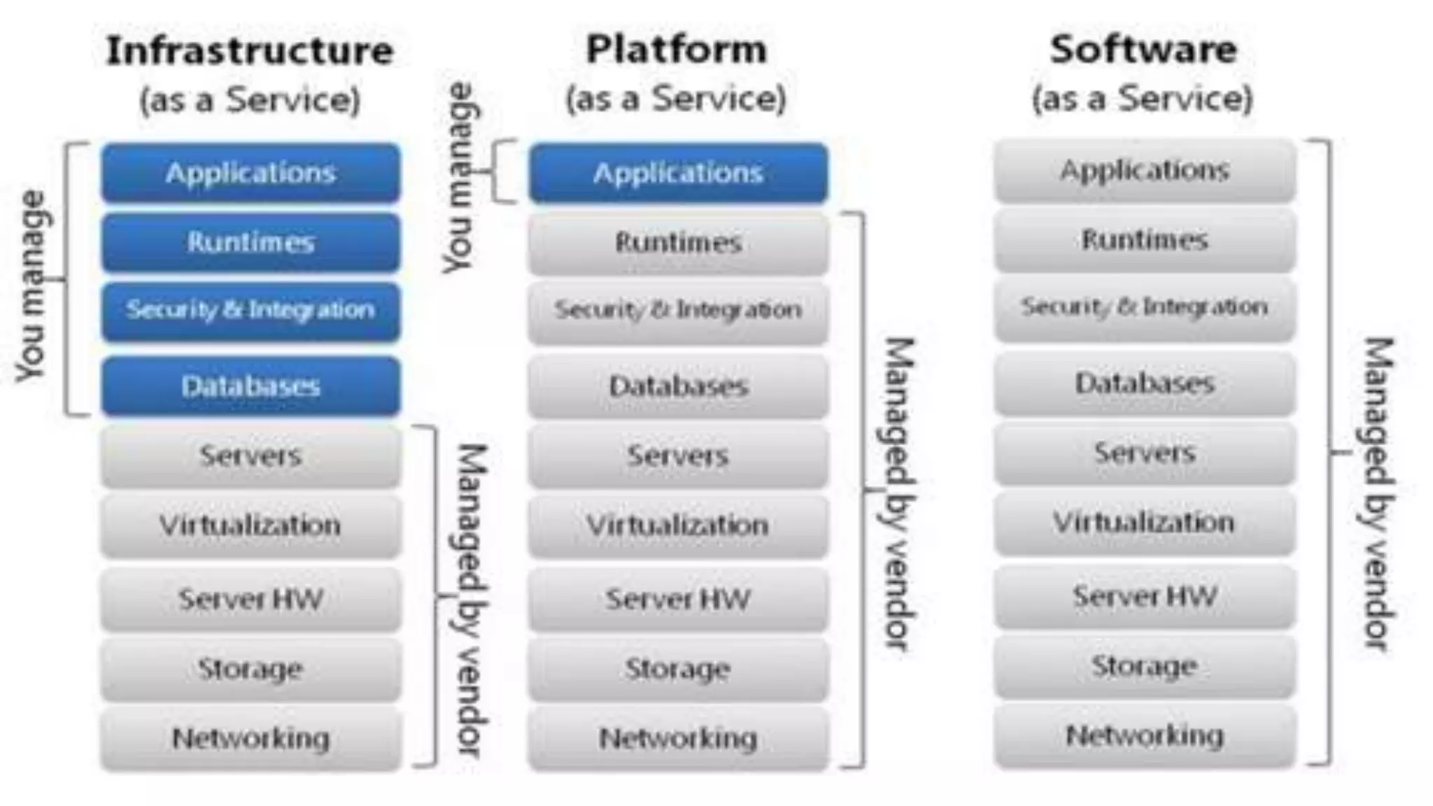Diff SAAS vs PAAS vs IAAS vs FAAS | PPTX