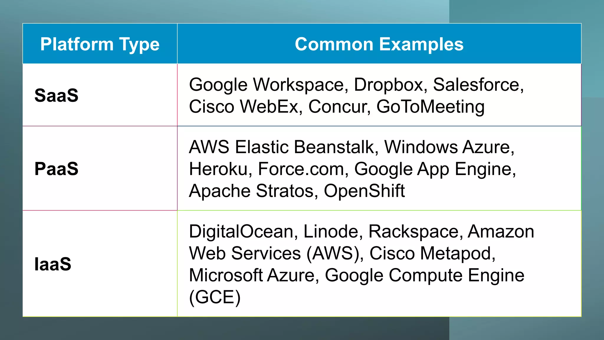 Diff SAAS vs PAAS vs IAAS vs FAAS | PPTX