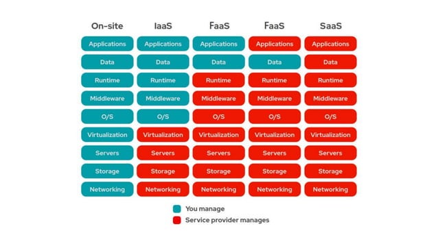 Diff SAAS vs PAAS vs IAAS vs FAAS | PPTX