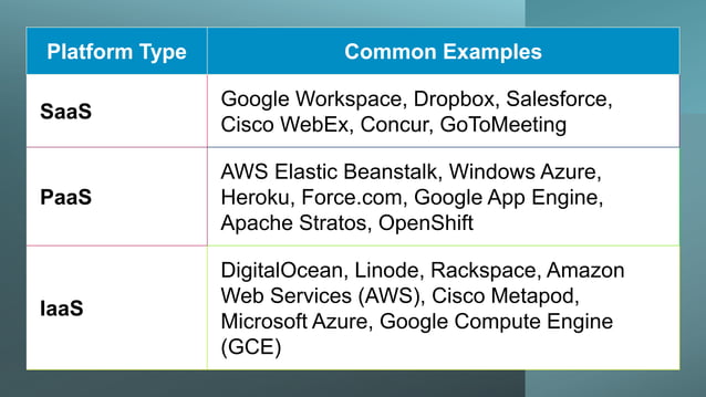 Diff SAAS vs PAAS vs IAAS vs FAAS | PPTX