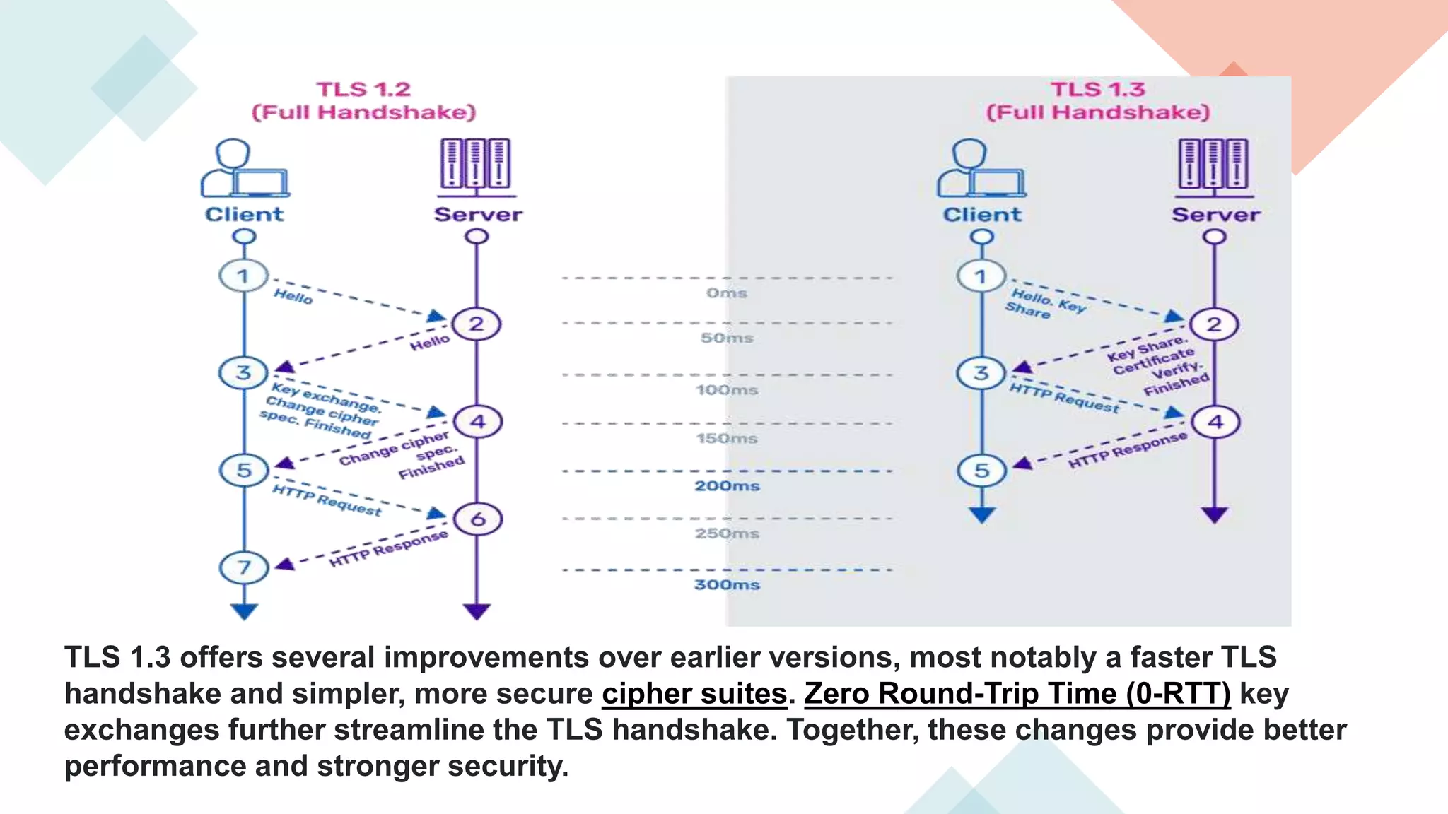 Difference between TLS 1.2 vs TLS 1.3 and tutorial of TLS2 and TLS2 version comparison | PPT