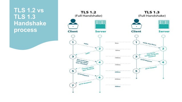 Difference between TLS 1.2 vs TLS 1.3 and tutorial of TLS2 and TLS2 ...