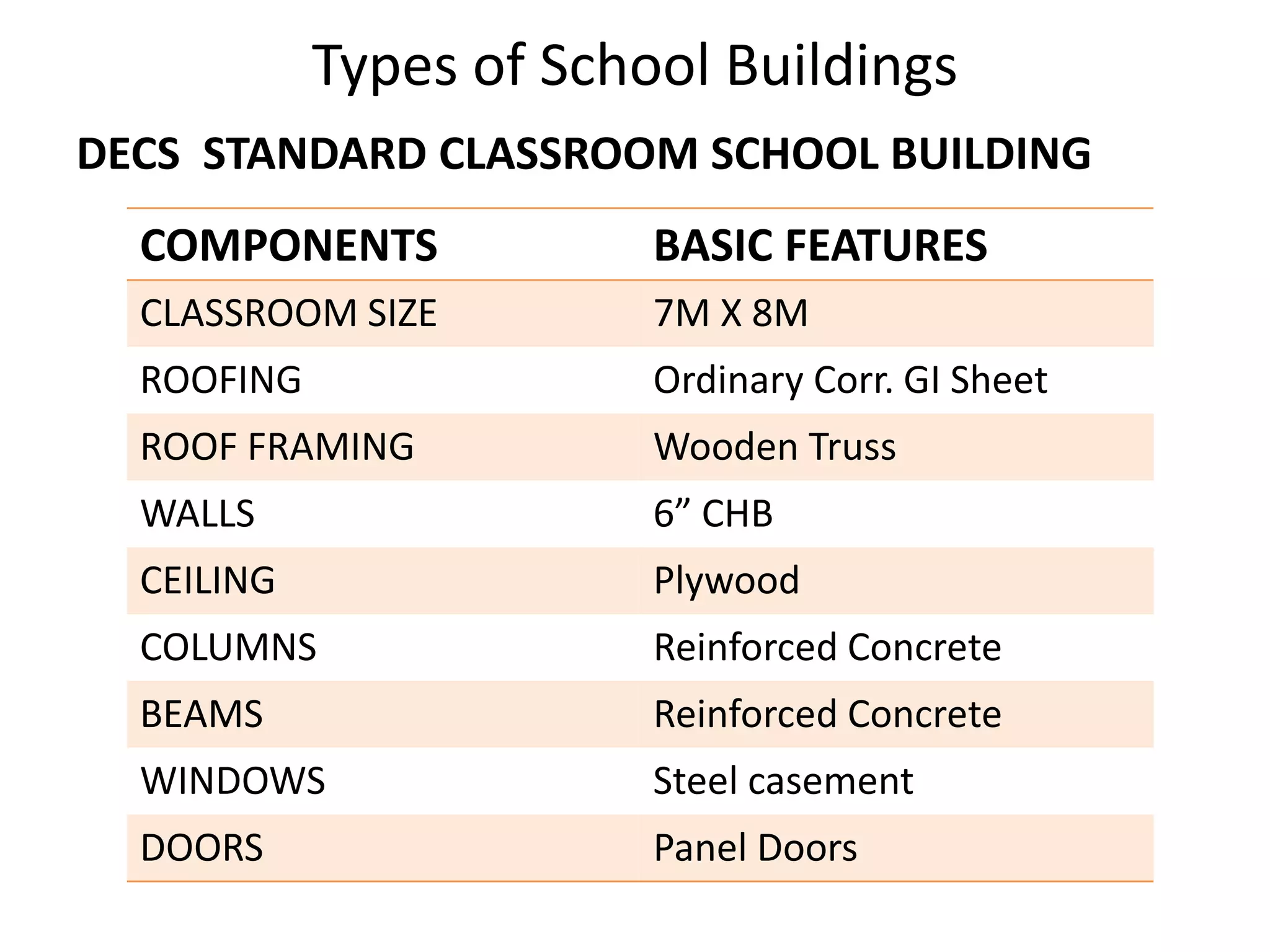 DIFF TYPES OF SCHOOL BUILDING.pptx