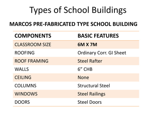 DIFF TYPES OF SCHOOL BUILDING.pptx | Professional School | Postgraduate ...