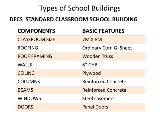 DIFF TYPES OF SCHOOL BUILDING.pptx | Professional School | Postgraduate ...