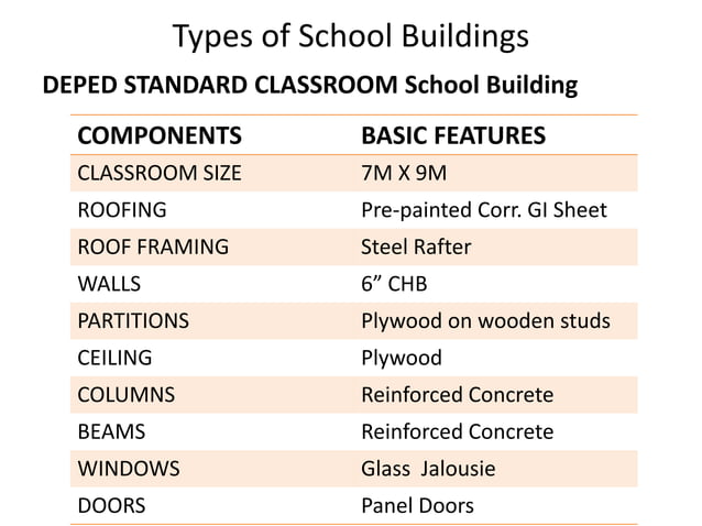 DIFF TYPES OF SCHOOL BUILDING.pptx | Professional School | Postgraduate ...