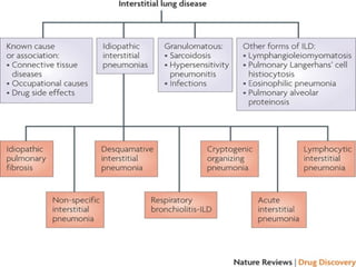 Diffuse interstitial lung disease.pptx med | PPT