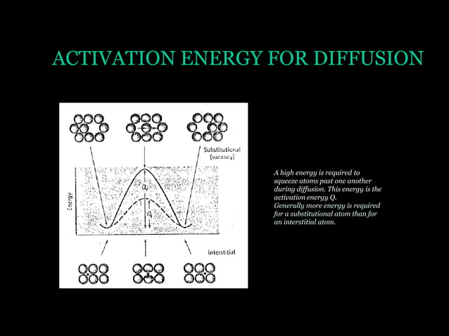 Diffusion in Materials | PPSX | Chemistry | Science
