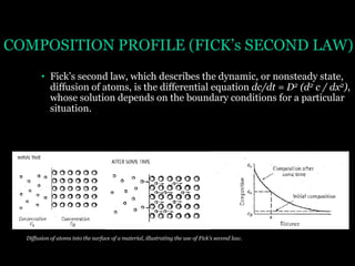 Diffusion in Materials | PPSX
