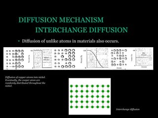 Diffusion in Materials | PPSX