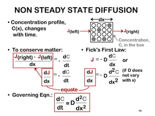 DIFFUSION in materials and its basic understandings | PPT