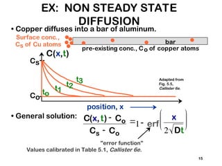 DIFFUSION in materials and its basic understandings | PPT