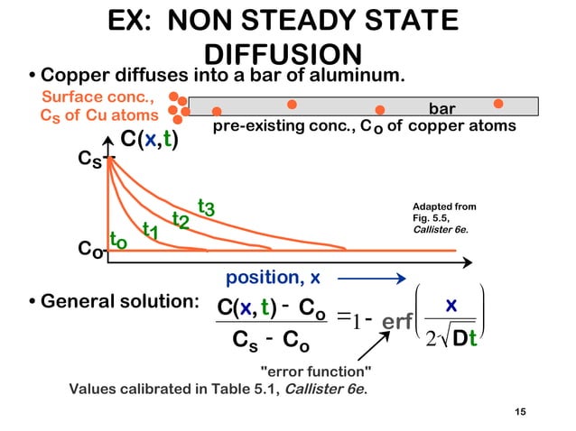 DIFFUSION in materials and its basic understandings | PPT