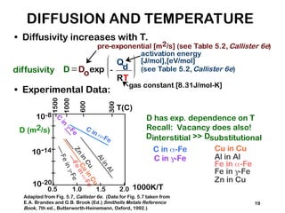 DIFFUSION in materials and its basic understandings | PPT