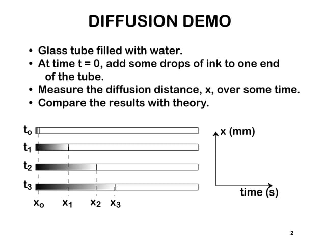 DIFFUSION in materials and its basic understandings | PPT