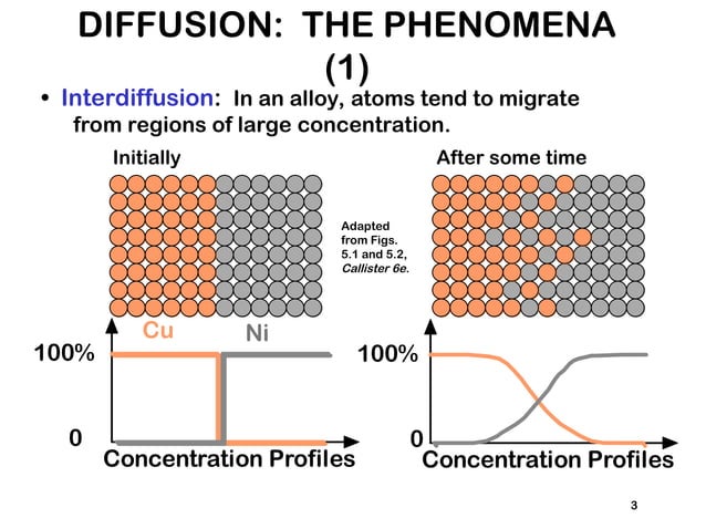 DIFFUSION in materials and its basic understandings | PPT