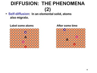 DIFFUSION in materials and its basic understandings | PPT