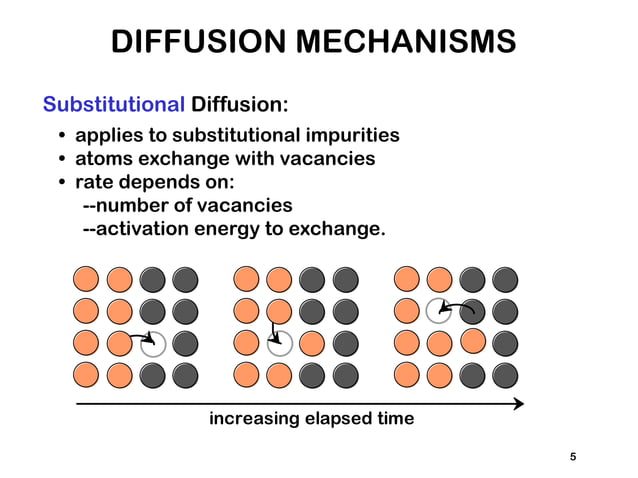 DIFFUSION in materials and its basic understandings | PPT