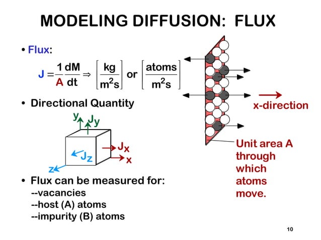 DIFFUSION in materials and its basic understandings | PPT