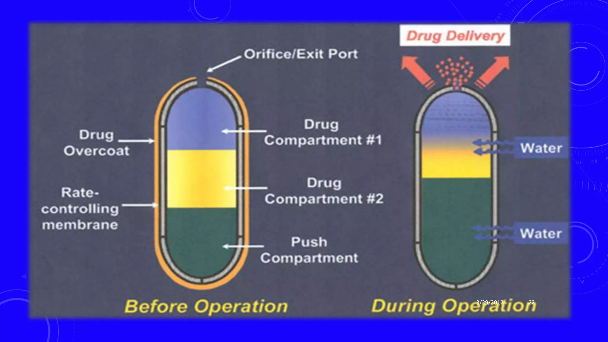 Diffusion controlled systems, solvent-activated system, chemically ...