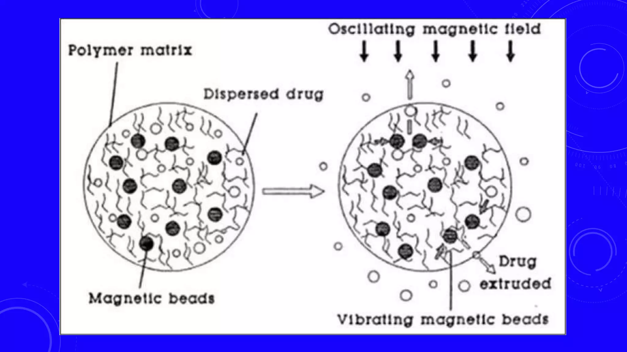 Diffusion controlled systems, solvent-activated system, chemically ...