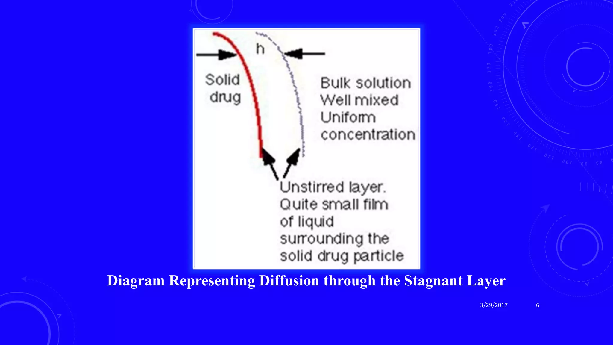 Diffusion controlled systems, solvent-activated system, chemically ...
