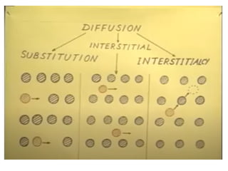 Diffusion-ii.pptx_________________________ | PPTX