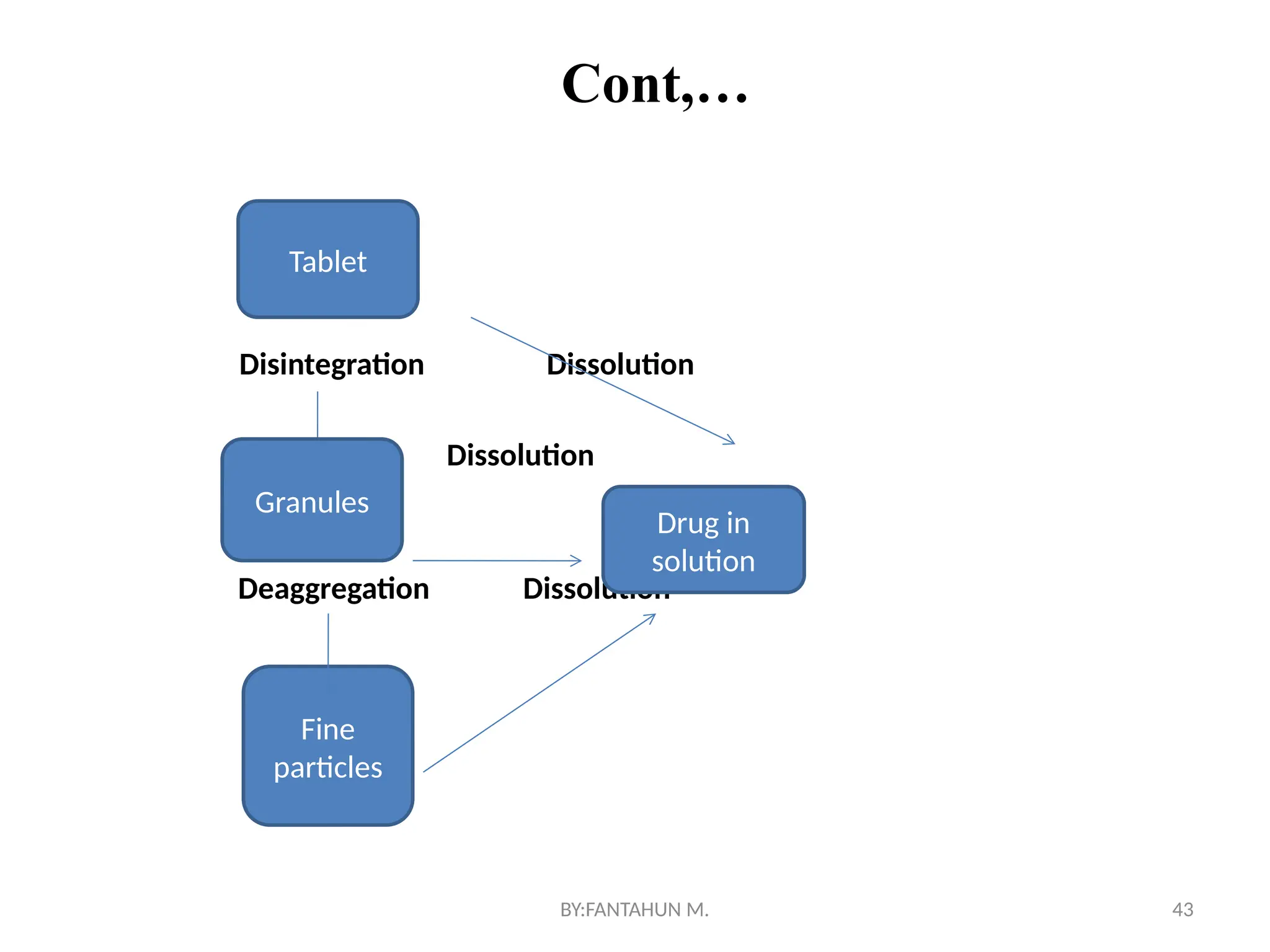 Diffusion and Dissolution (1).pptx....... | PPTX