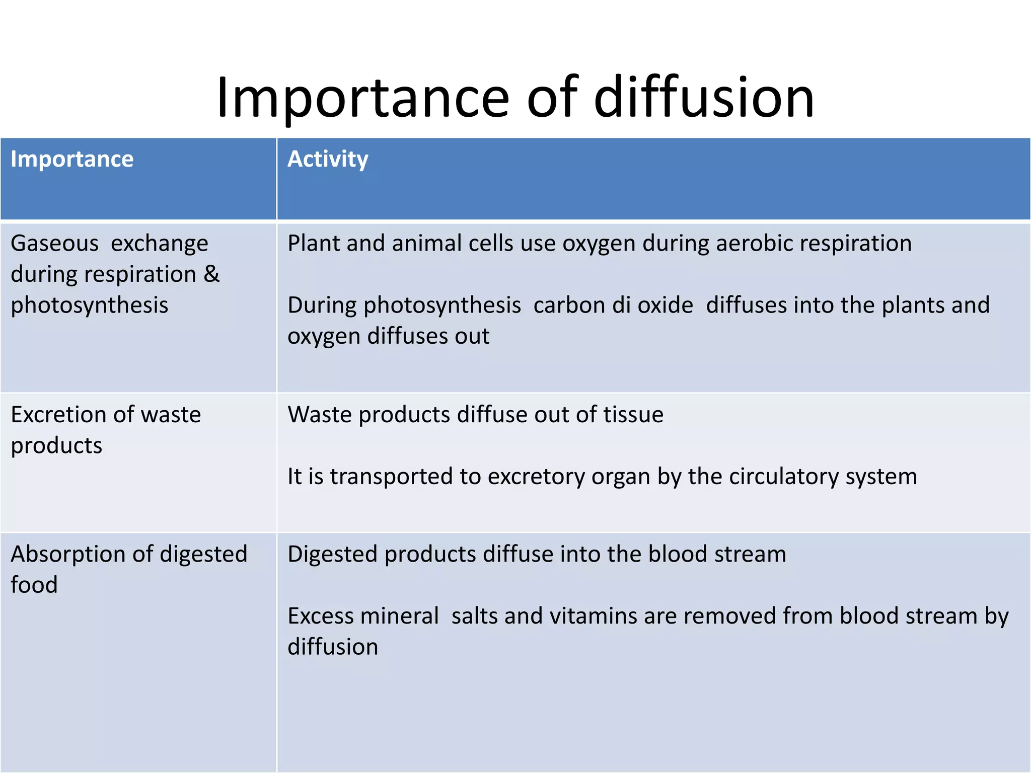 Diffusion and osmosis | PPTX