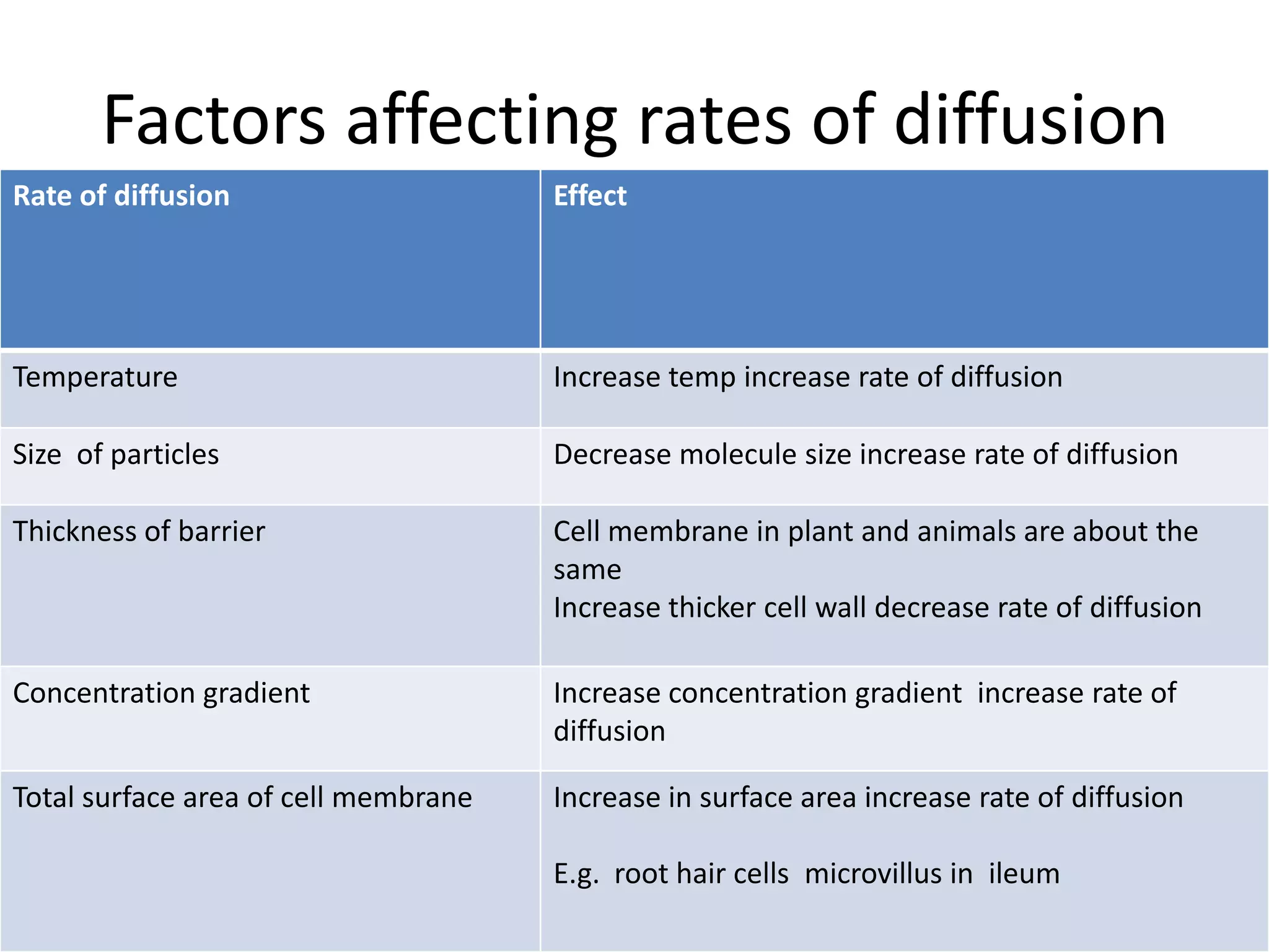 Diffusion and osmosis | PPTX
