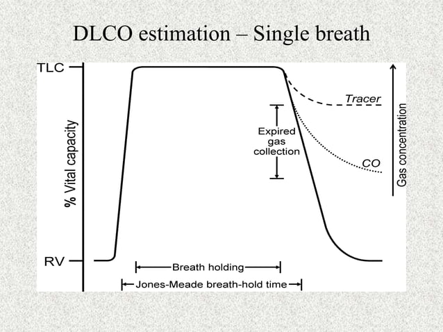 Diffusion Capacity: Indications and Interpretation | Jindal Chest ...