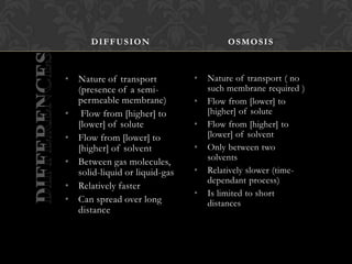 Diffusion Vs Osmosis | PPTX