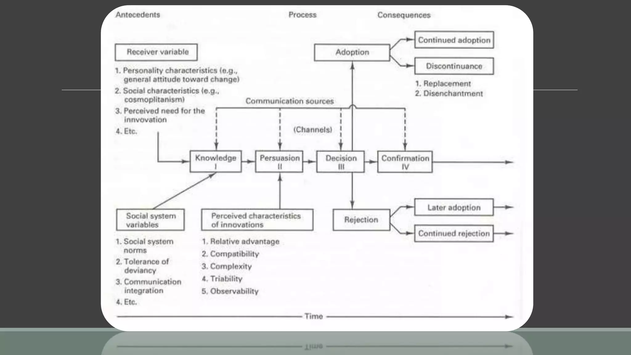 Diffusion & innovation theory | PPTX
