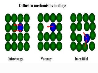 diffusion in solid.pptx