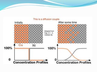 diffusion in solid.pptx