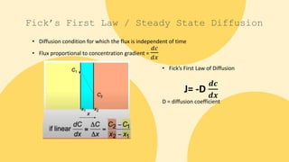 Diffusion in Solids.pptx